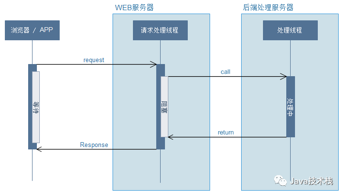 Spring Boot 异步请求和异步调用,一文搞定! Java技术栈分享最新最主流的java技术