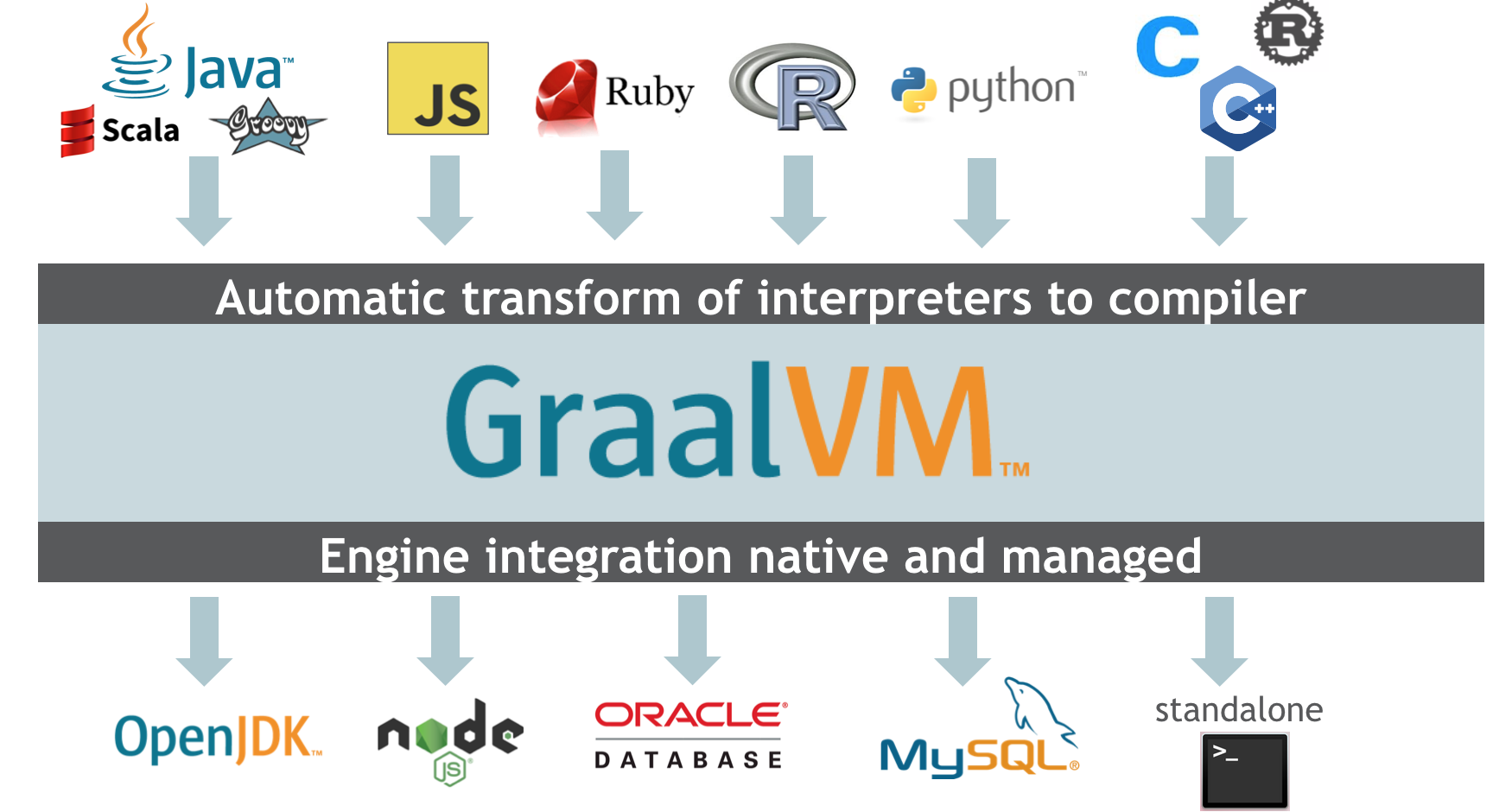 屌炸天,oracle 发布了一个全栈虚拟机 Graalvm,支持 Python! Java技术栈 Java Spring Boot Spring Cloud 分享最新最主流