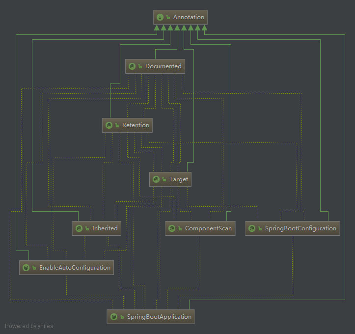 Spring Boot 最核心的 3 个注解详解 Java技术栈 Java Spring Boot Spring Cloud 分享最新最主流的java技术