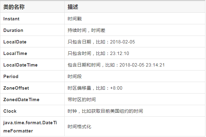 18 个示例带你掌握 Java 8 日期时间处理! Java技术栈 Java Spring Boot Spring Cloud 分享最新最主流的java技术