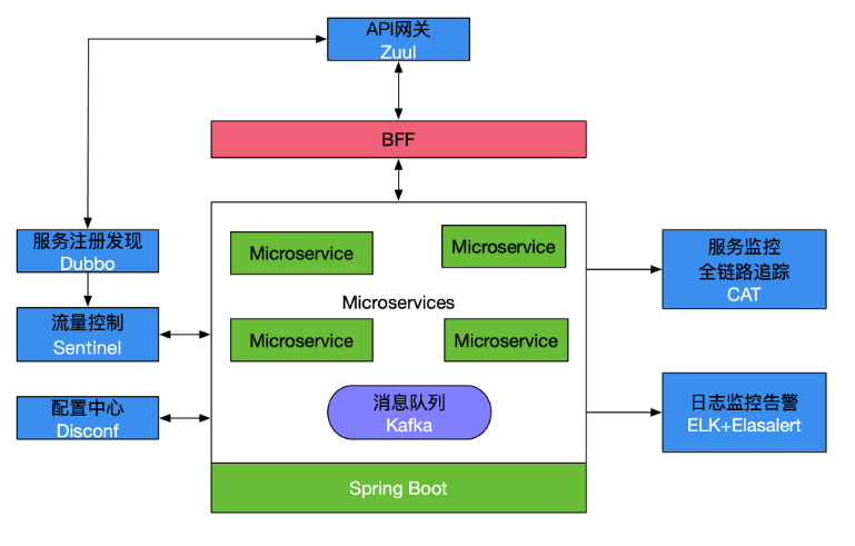 为什么大公司一定要使用微服务？ Java技术栈 Java Spring Boot Spring Cloud 分享最新最主流的java技术